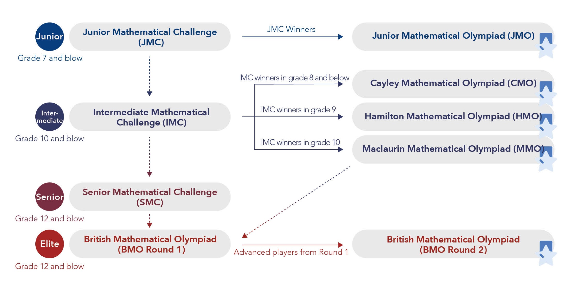 UKMT-SMC数学挑战 & BMO奥赛-时间安排-报名通道-辅导-真题 - 翰林国际教育